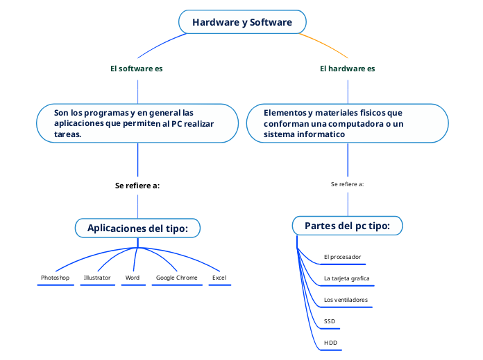 Hardware y Software - Mind Map